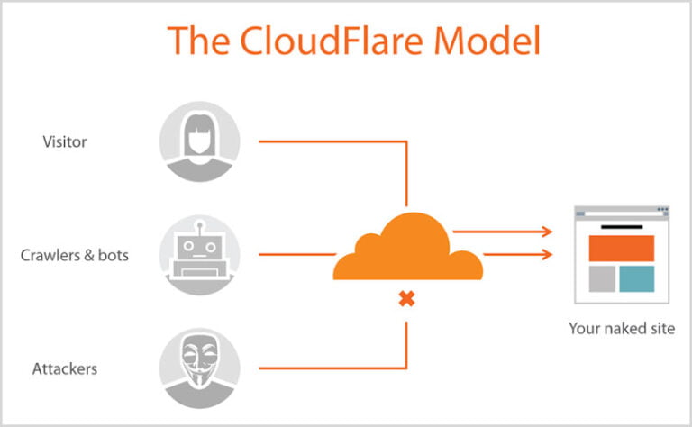¿Porque usar Cloudflare?